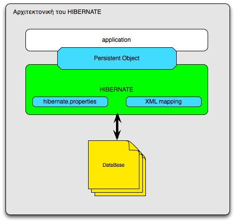 Εισαγωγη στο Hibernate - JEE.gr